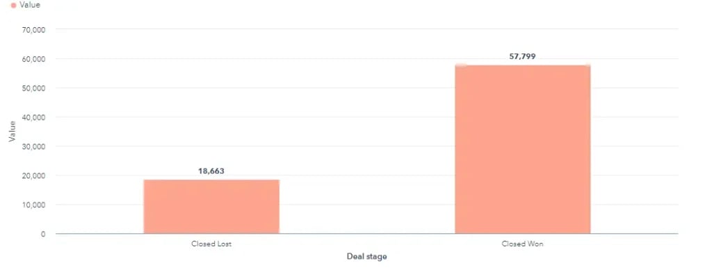 Método de Ventas Sandler en HubSpot - Smartbound Método de Ventas Sandler en HubSpot - Smartbound
